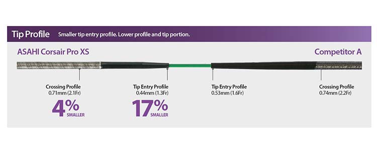 Launch of the Asahi Corsair Pro XS Microcatheter - World Medica ...